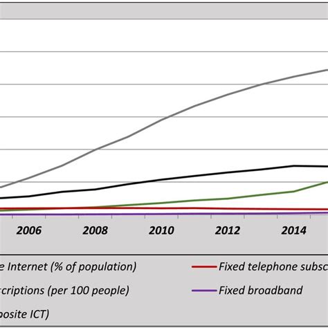 Technology In Africa Source Authors Construction Download Scientific Diagram