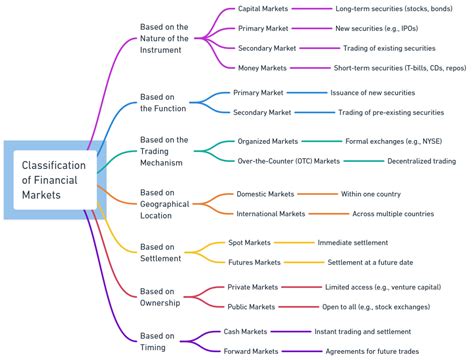 Classification Of Financial Markets Types And Features