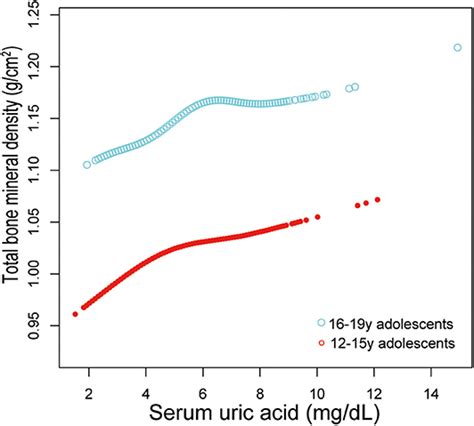 Frontiers Association Of Serum Uric Acid Status With Bone Mineral