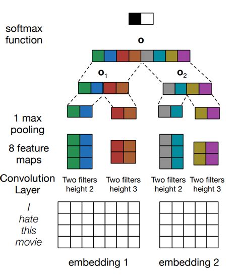 Deep Survey Text Classification Part