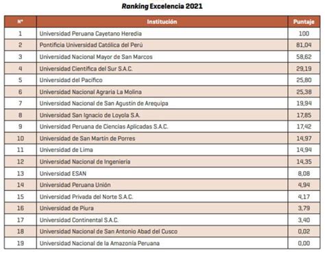 Sunedu Estas Son Las 10 Mejores Universidades Del Perú Y Qué Carreras