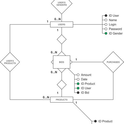 Entity Relationship Diagram Where Are The Purchases Within Er Diagram