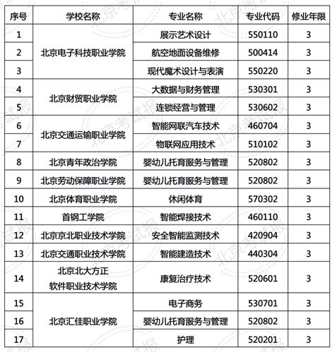 北京16所高校新增20余个高职专业！技术管理院校
