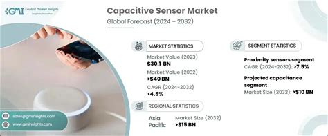Capacitive Sensor Market Size Share And Growth Report 2032