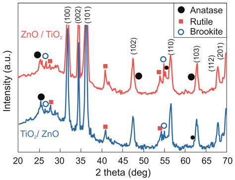 Nanomaterials Free Full Text Gas Sensing Of Laser Produced Hybrid Tio2 Zno Nanomaterials
