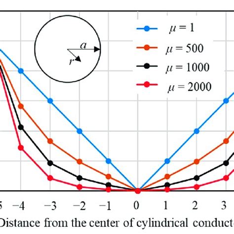 Permeability Dependence Of Magnetic Field Distribution In Cylindrical Download Scientific