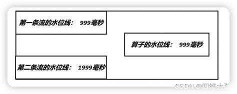 flink之多流转换 分流、合流 1 阿里云开发者社区