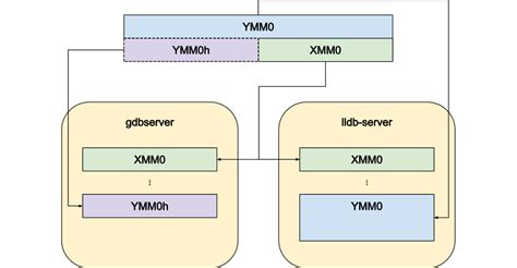 Improving Gdb Register Model Compatibility In Lldb Moritz Systems