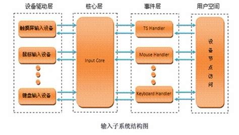 输入设备驱动之按键设备驱动