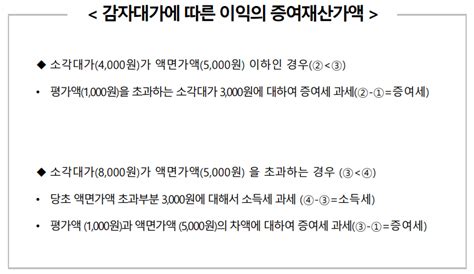 주식상식 불균등 감자시 증여세 발생 주의할 사항감자에 따른 이익의 증여 네이버 블로그