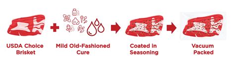 Lindee Corned Beef — Corned Beef 101