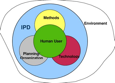 The Ipd Modell Ipd Workshop Magdeburg 1998 Download Scientific Diagram