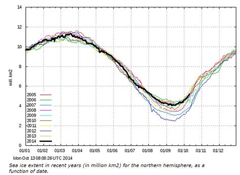 State Of The Cryosphere Report | Real Climate Science