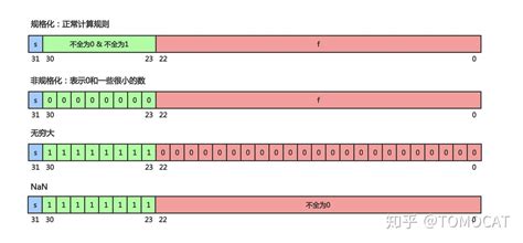 浮点数的底层原理和精度损失问题 知乎