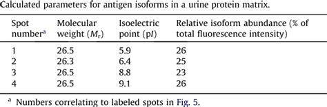 Table 2 From Utility Of A Direct Dual Mode Development Analysis On