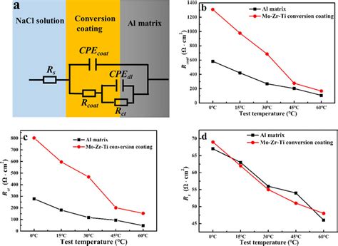 A Eis Equivalent Circuit And The Relevant Fitting Parameters Of B R