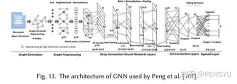 【文本分类综述】deep Learning Based Text Classification 知乎