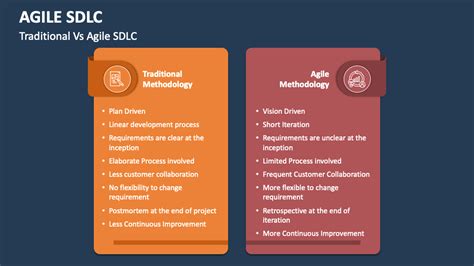 Agile Sdlc Powerpoint And Google Slides Template Ppt Slides