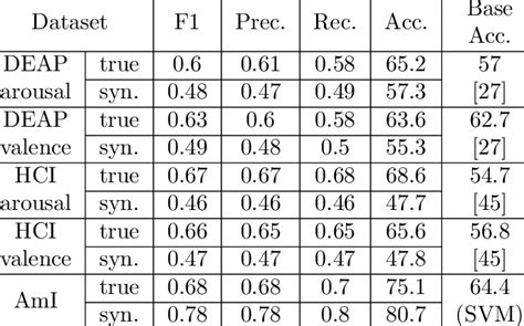 Multimodal Classification F1 Score Precision Recall Accuracy Of