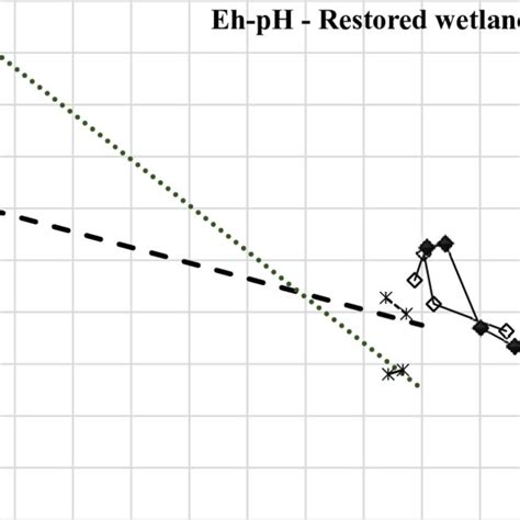4 Soil Oxidation Reduction Eh Measurements At 125 And 40 Cm Soil