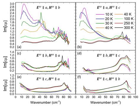 Figure S1 Temperature dependence of the í µí í µí í µí¼ í µí¼ and