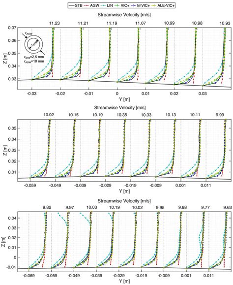 Time Averaged Streamwise Velocity Boundary Layer Profiles Reconstructed