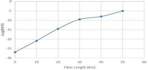 Ber As A Function Of Length Of The Fiber Download Scientific Diagram
