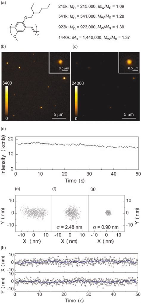 Analysis Of The Single Molecule Experiments A Chemical Structure Of
