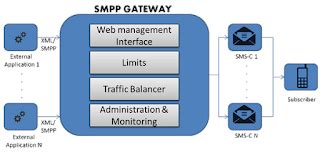 SMSGATEWAYHUB BULKSMSINTERNALCOMMUNICATION SMPP API For Carrier Grade Messaging