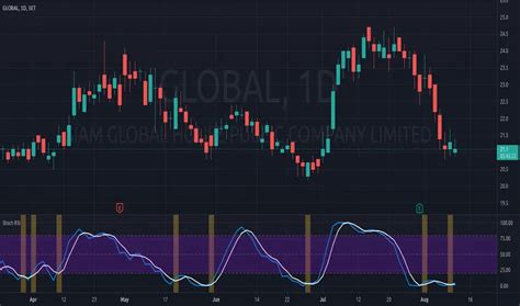 jcipher stochastic rsi crossover alerts — indicator by jamesgthang