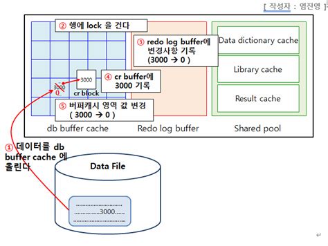 Sql튜닝 231109오라클 데이터베이스 구조