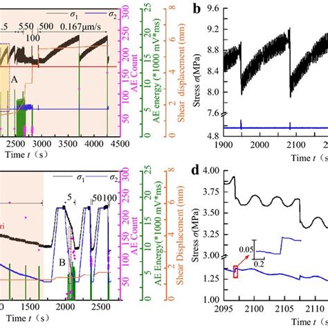 strain evolution of the stick slip process under a loading condition