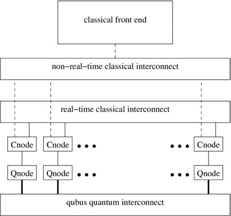 2 High Level Quantum Multicomputer Block Diagram Dashed Lines Are Download Scientific Diagram