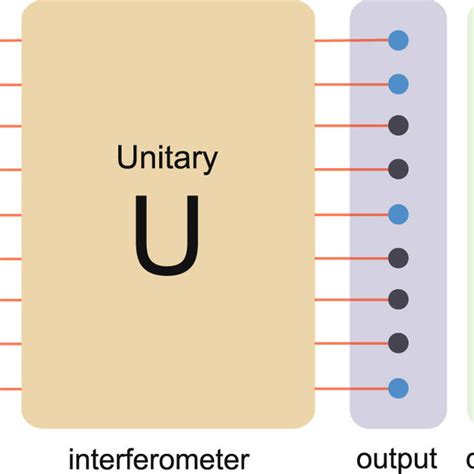 The Boson Sampling Model And Framework Of Two Mode Correlation Function Download Scientific