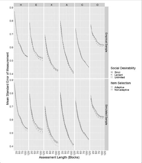 Sample Mean Sems By Test Length And Design Conditions For The Empirical