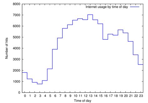 Internet Use By Time Of Day Download Scientific Diagram