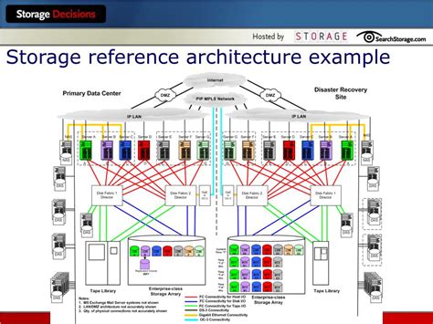 Ppt Storage Architecture Executive Creative Negotiating And