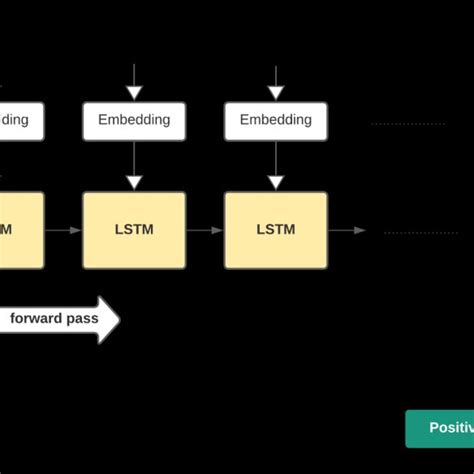 Lstm Architecture For Proposed Tasks Download Scientific Diagram