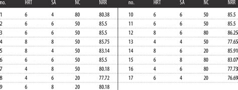 Design And Results Of Rsa Experiments Download Scientific Diagram
