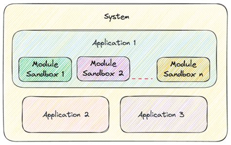 Module Sandboxing Elevating Security And Isolation Within App