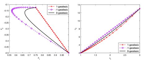 The 0 And ±1 Geodesics On The Manifold Of Univariate Gaussian Download Scientific Diagram
