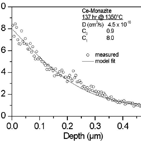 Closure Temperature Vs Cooling Rate For Apatite And Monazite Assuming
