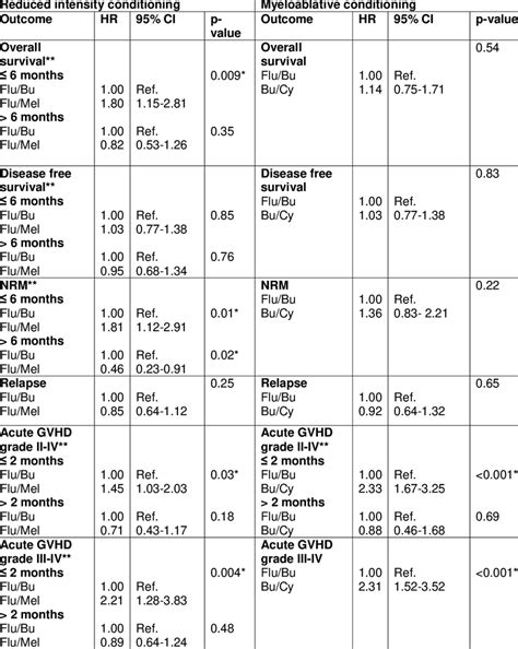 Multivariable Analysis Of Outcomes Based On Conditioning Regimen