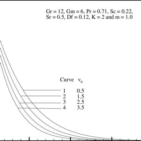 Temperature Profiles For Different Values Of V 0 Download