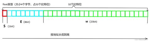 数据在内存中的存储 阿里云开发者社区