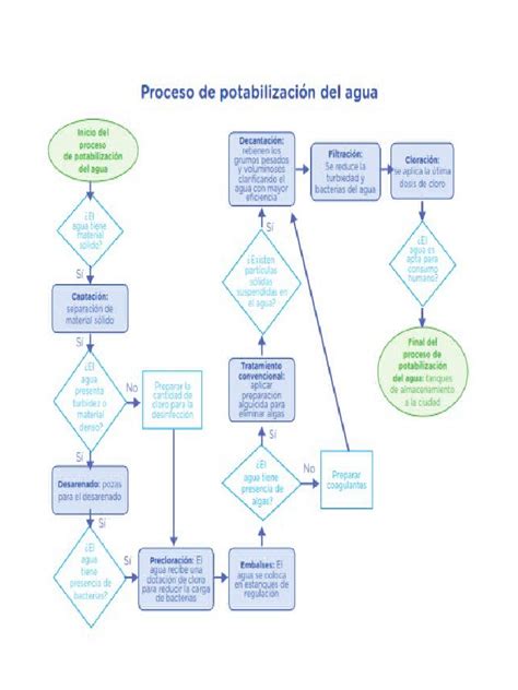 Flujograma De Potabilizacion Del Agua Pdf