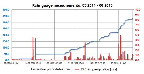 Exemplary Plot Of The Amount Of Precipitation Courtesy Of SHM System Download Scientific