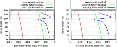 residual errors corresponding to the higher‐order terms last three