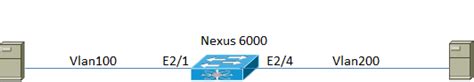 Nexus 6000 Switch ELAM Overview Cisco