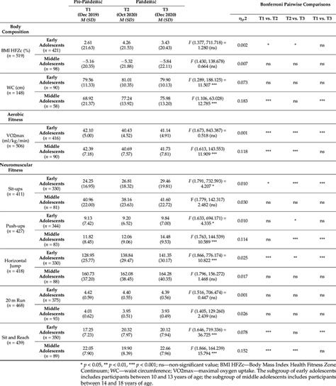 Mixed Model Anova And Bonferroni Pairwise Comparisons Of Early And